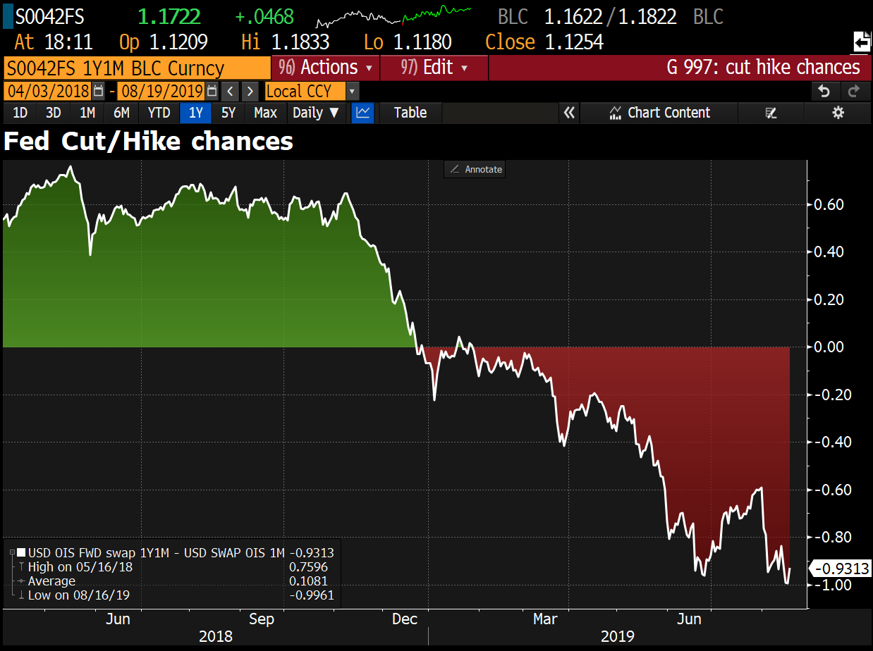 fed rate cut – NorthmanTrader